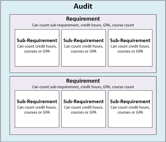 Generating a DARS Audit